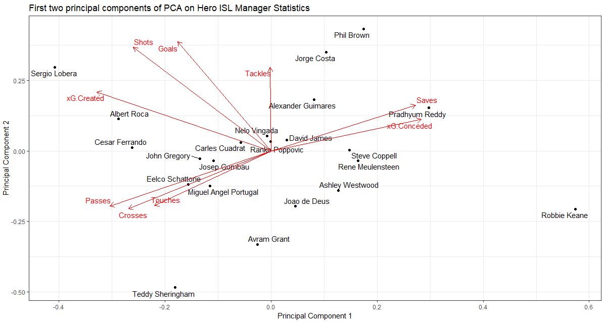 Quantifying Playing Styles in the Hero ISL - Part Two - The Away End